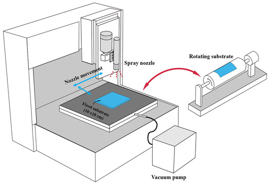 Effect of Spray Parameters on Electrical Characteristics of Printed ...