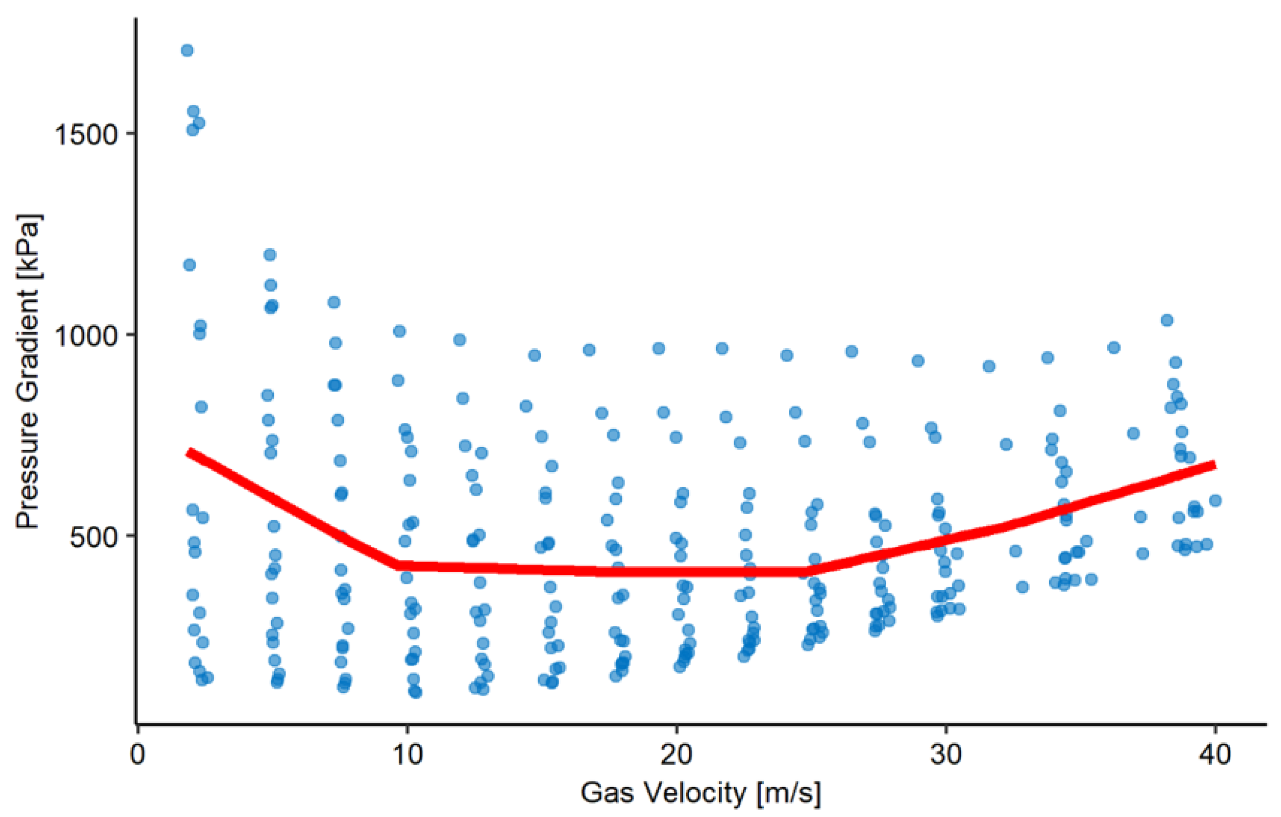 Processes | Free Full-Text | Pipeline Two-Phase Flow Pressure Drop ...
