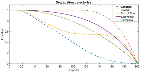 Automatic and Generic Prognosis Method Based on Data Trend Analysis and ...