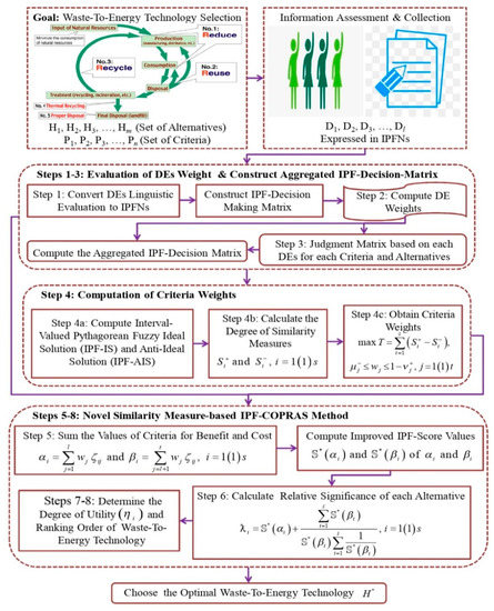 Interval-Valued Pythagorean Fuzzy Similarity Measure-Based Complex Proportional Assessment ...