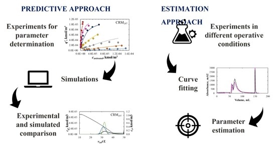 Processes | Special Issue : Applications of Chromatography in Drug ...