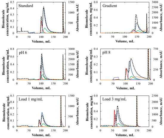 Processes | Special Issue : Applications of Chromatography in Drug ...