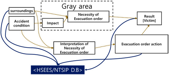 Development to Emergency Evacuation Decision Making in Hazardous ...