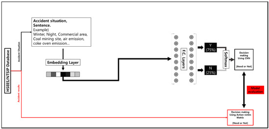 Development to Emergency Evacuation Decision Making in Hazardous ...