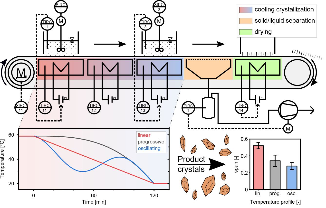 Processes | Free Full-Text | Cooling Crystallization with Complex ...