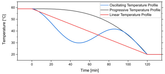 Cooling Crystallization with Complex Temperature Profiles on a Quasi ...
