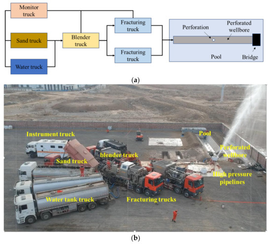 Field-Scale Experimental Study on the Perforation Erosion in Horizontal ...