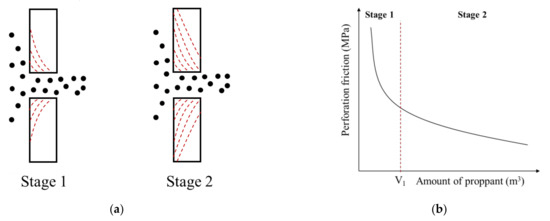 Field-Scale Experimental Study on the Perforation Erosion in Horizontal ...