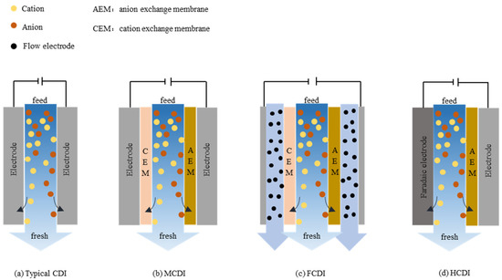 Selective Ion Removal by Capacitive Deionization (CDI)-Based Technologies