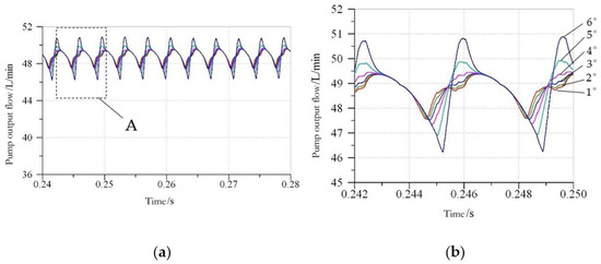 Study on the Influence of Flow Distribution Structure of Piston Pump on ...