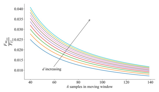 Processes | Free Full-Text | Detection and Isolation of Incipiently ...