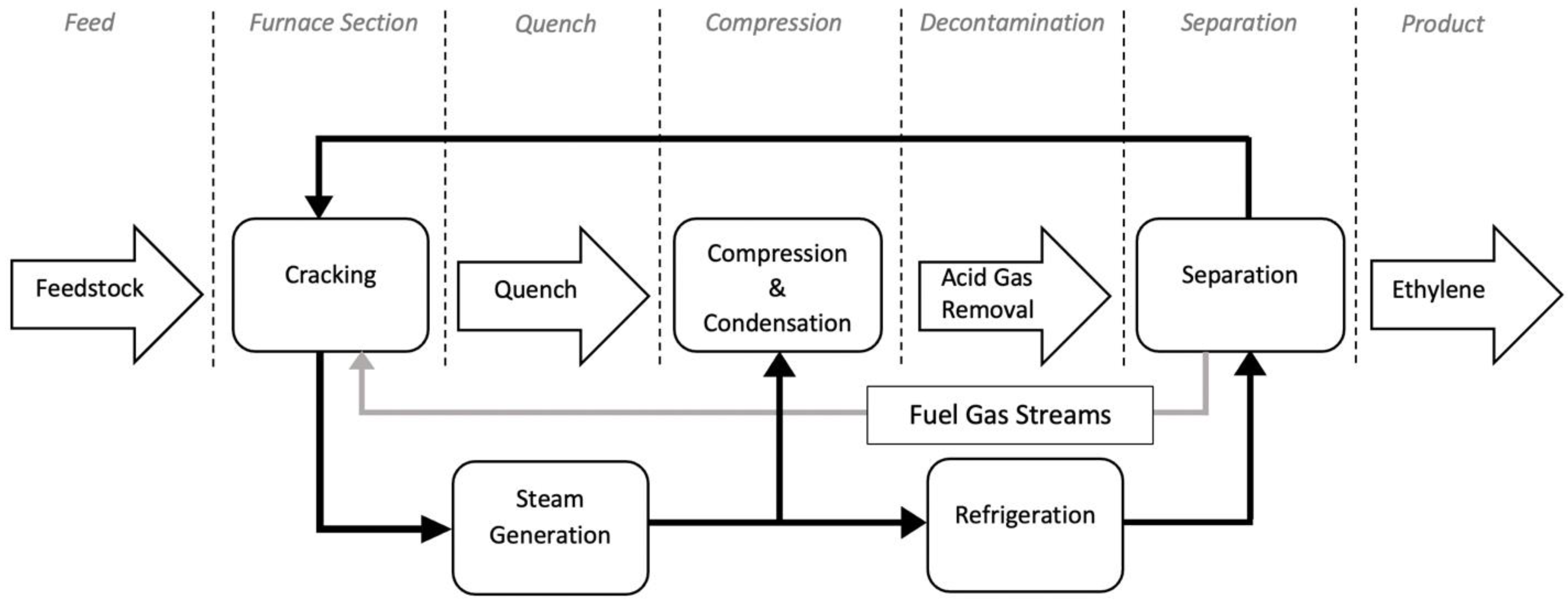 Optimization of the Oxidative Coupling of Methane Process for Ethylene ...