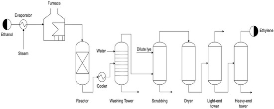 Optimization of the Oxidative Coupling of Methane Process for Ethylene ...