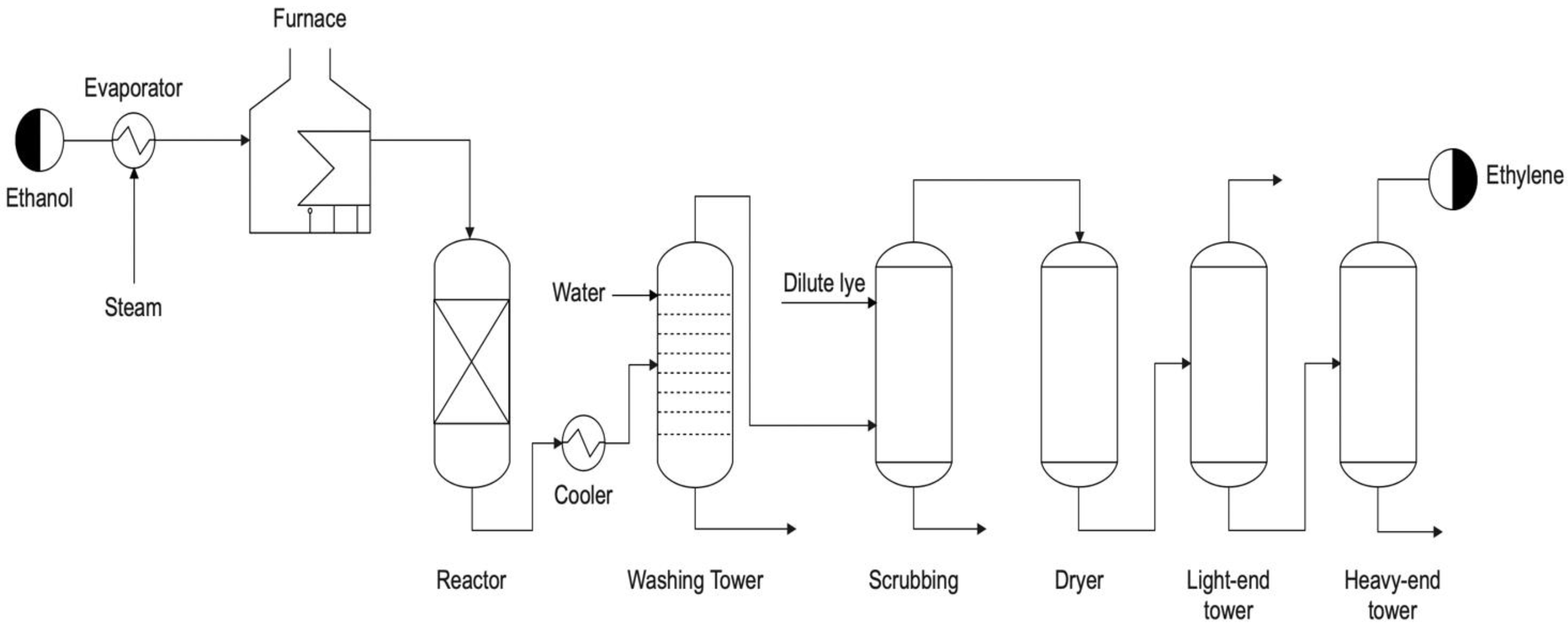 Lye Naptha And Extraction