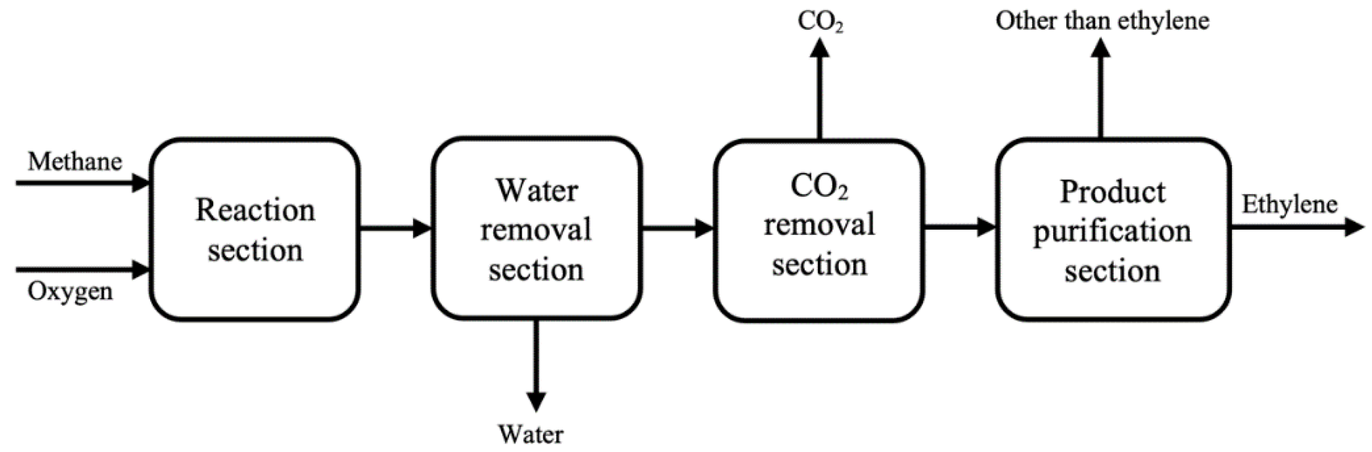 Optimization of the Oxidative Coupling of Methane Process for Ethylene Production