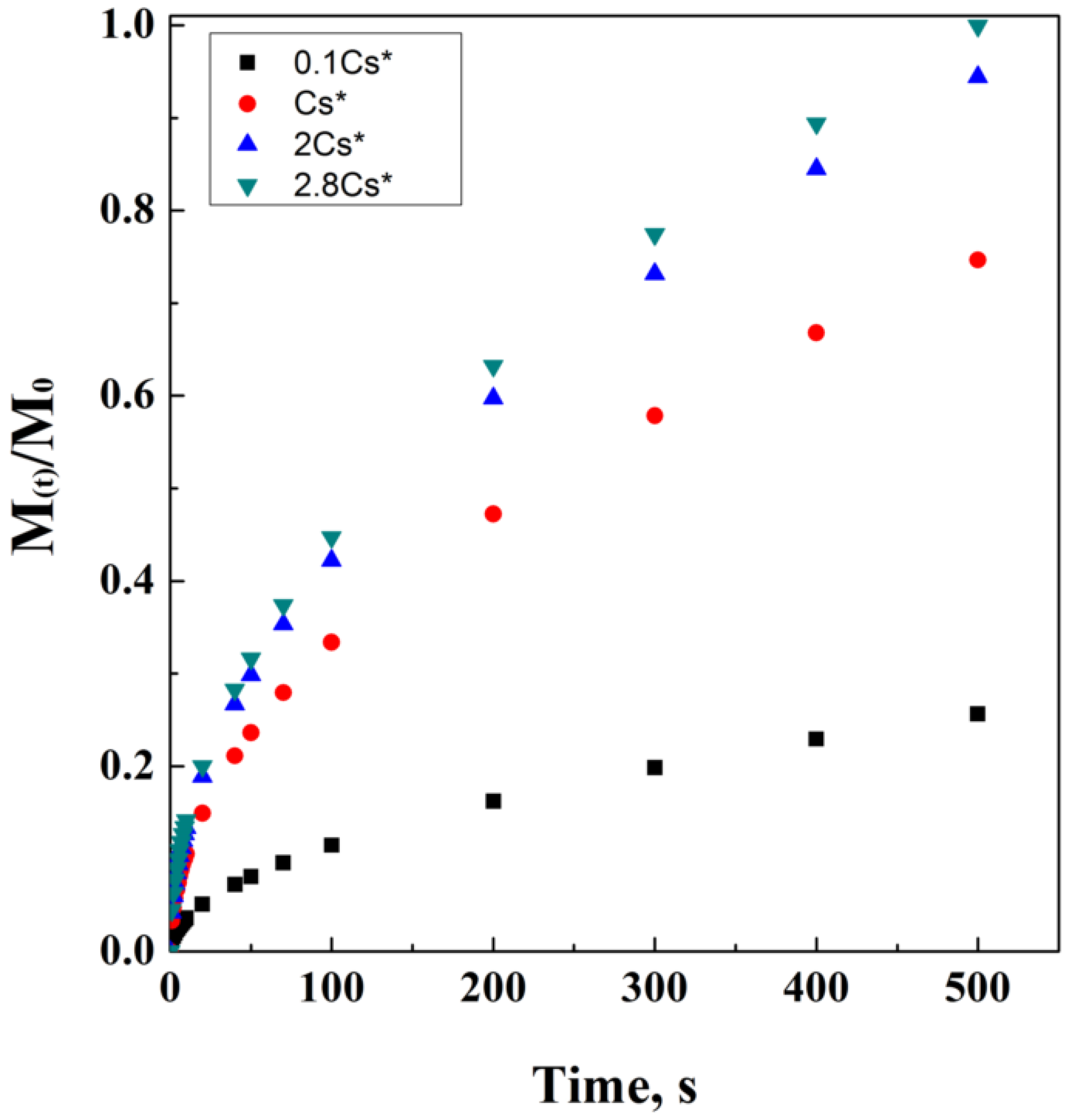Drug Carriers: A Review on the Most Used Mathematical Models for Drug ...