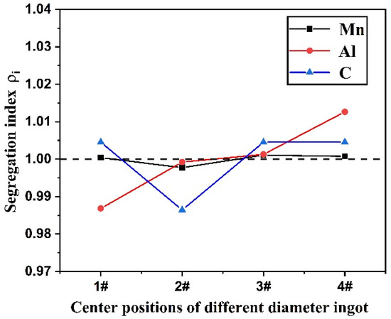 Effect of Cooling Rate on the Grain Morphology and Element Segregation ...