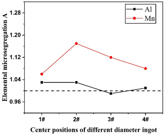 Effect of Cooling Rate on the Grain Morphology and Element Segregation ...