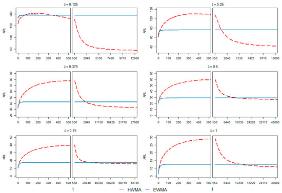 On Reassessment of the HWMA Chart for Process Monitoring