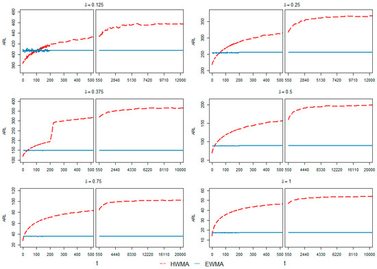 On Reassessment of the HWMA Chart for Process Monitoring