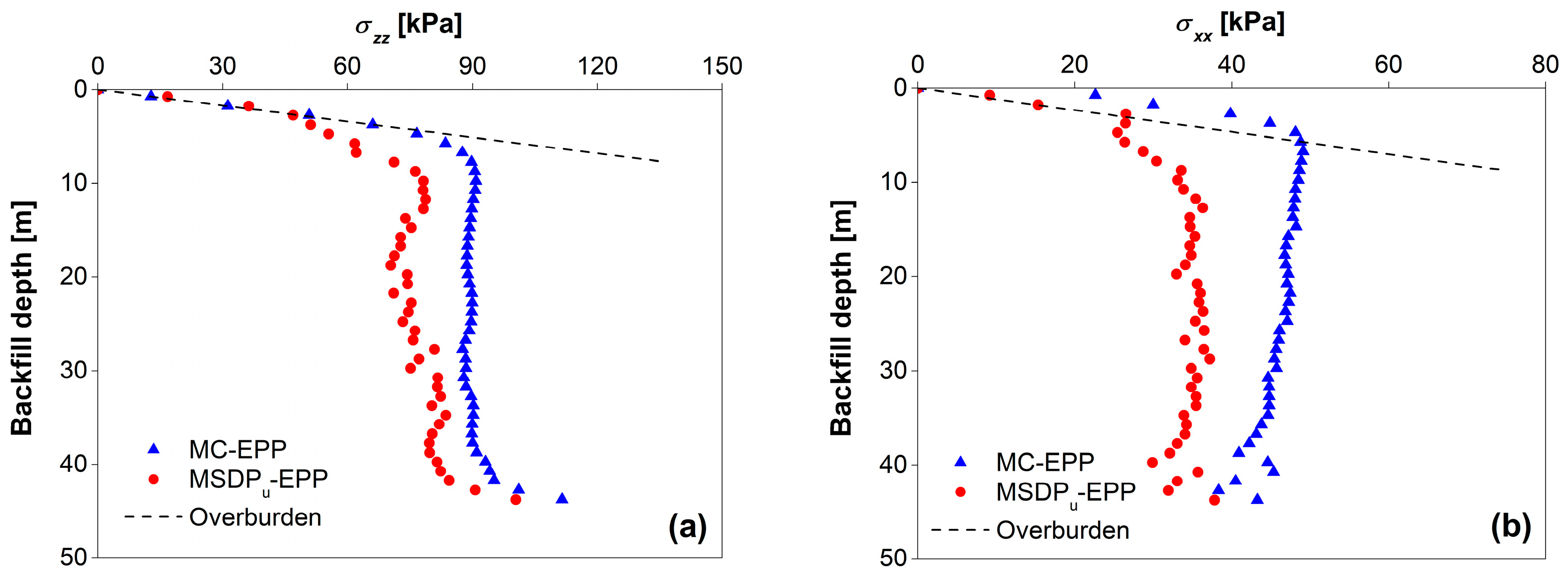Implementation of the Non-Associated Elastoplastic MSDPu Model in ...