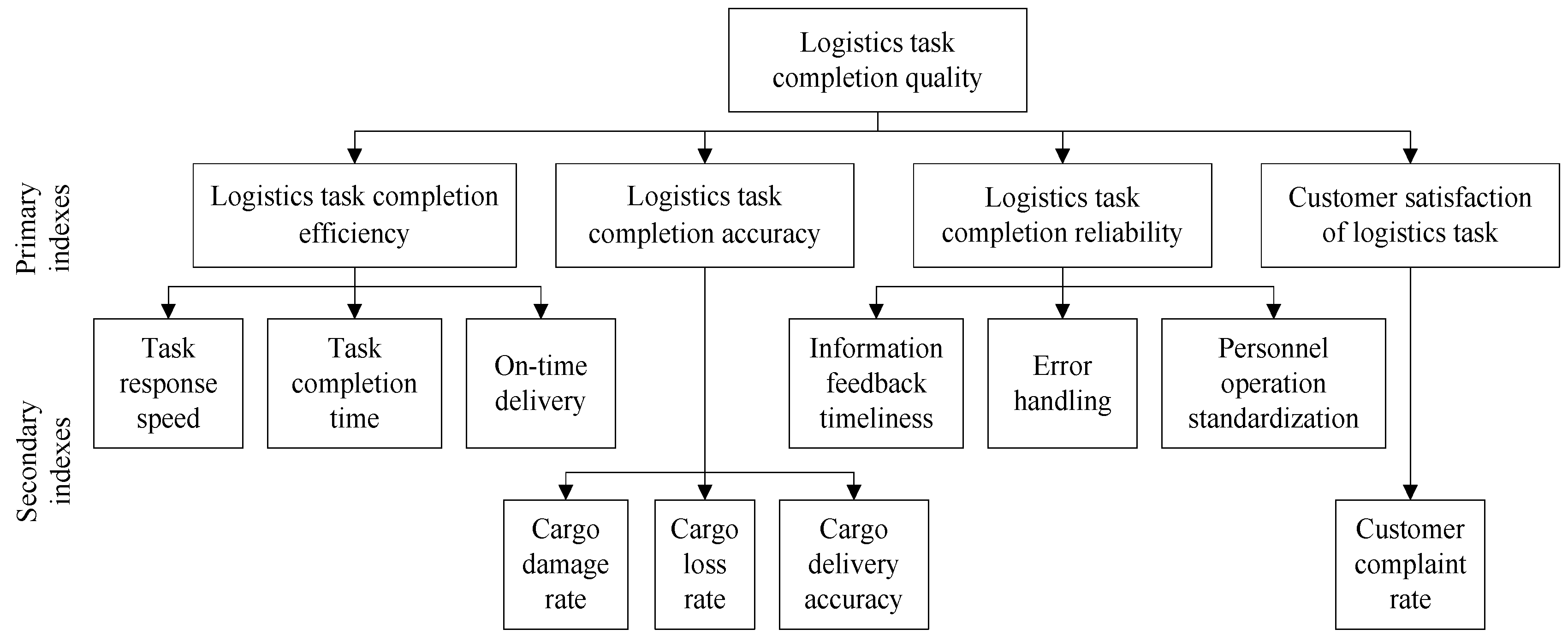 Research on Profit Distribution of Logistics Alliance Considering ...