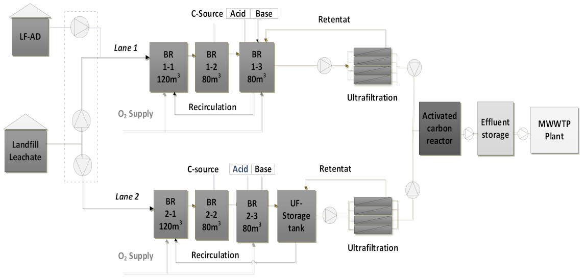 Processes | Free Full-Text | Co-Treatment of Landfill Leachate and Liquid Fractions of Anaerobic ...