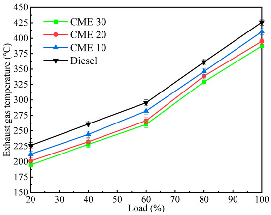 A Comprehensive Review of the Properties, Performance, Combustion, and ...