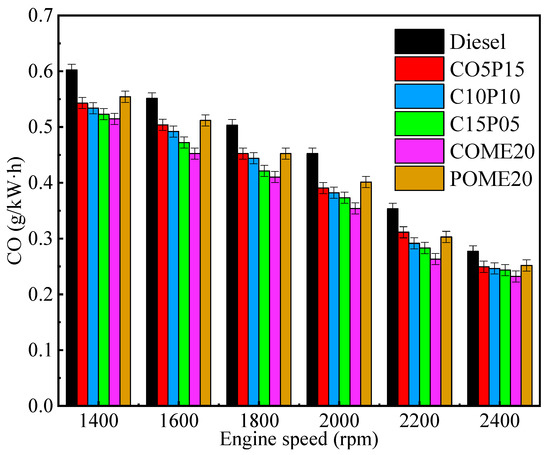 A Comprehensive Review of the Properties, Performance, Combustion, and ...