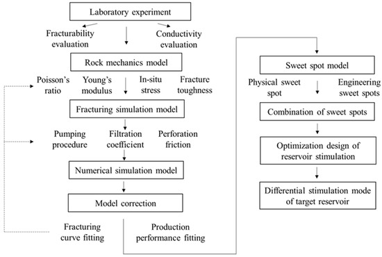 Integrated Reservoir Model and Differential Stimulation Modes of Low ...