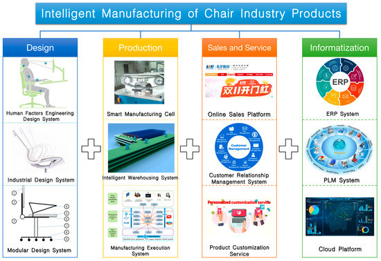 A Capability Maturity Model for Intelligent Manufacturing in Chair ...