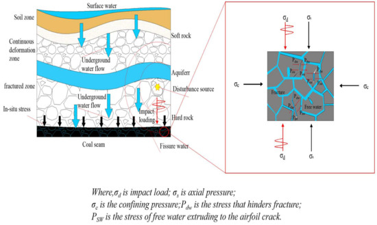 Processes | Free Full-Text | Experimental Study of Dynamic Mechanical ...