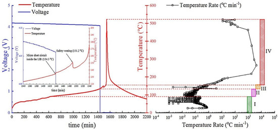 A Review of Lithium-Ion Battery Thermal Runaway Modeling and Diagnosis ...