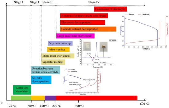 A Review of Lithium-Ion Battery Thermal Runaway Modeling and Diagnosis ...