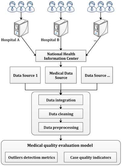 A Healthcare Quality Assessment Model Based on Outlier Detection Algorithm