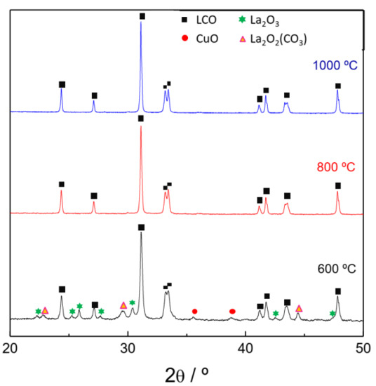 Modification of the Microstructure and Transport Properties of La2CuO4− ...