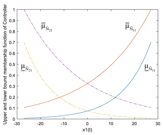 Processes | Special Issue : Application of Fuzzy Control in Computational Intelligence
