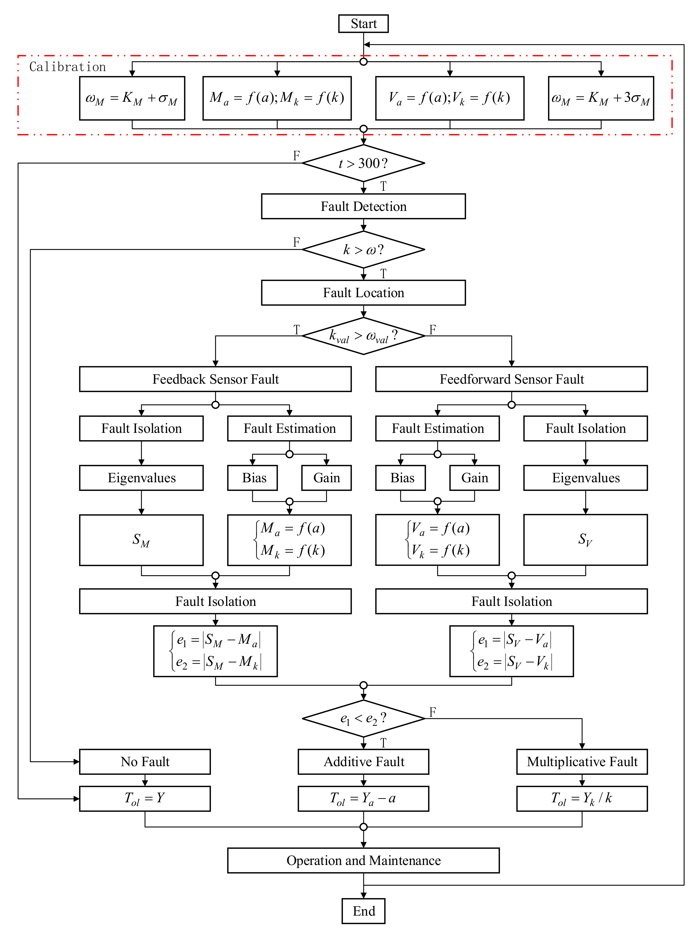 Real-Time Diagnosis and Fault-Tolerant Control of a Sensor Single Fault ...