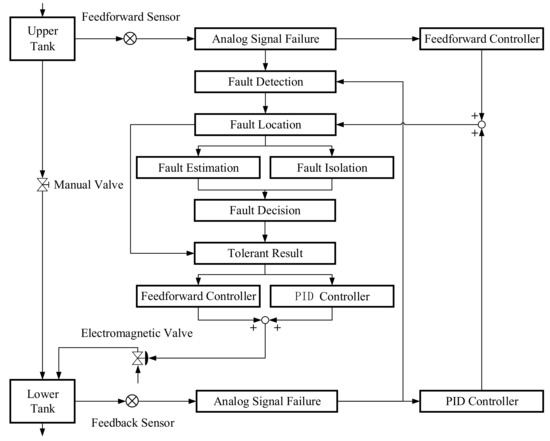 Real-Time Diagnosis and Fault-Tolerant Control of a Sensor Single Fault ...
