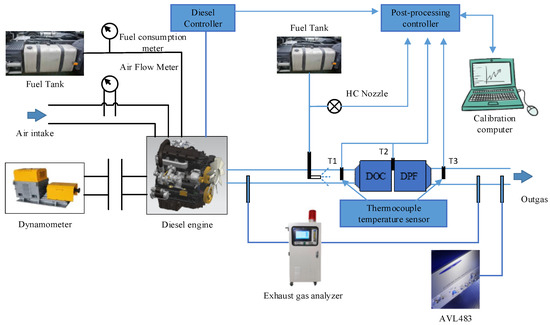 Study on Characteristics and Control Strategy of Diesel Particulate ...