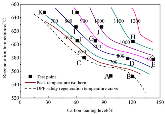 Study on Characteristics and Control Strategy of Diesel Particulate ...
