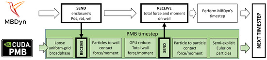 Efficient Discrete Element Modeling of Particle Dampers