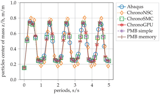 Efficient Discrete Element Modeling of Particle Dampers