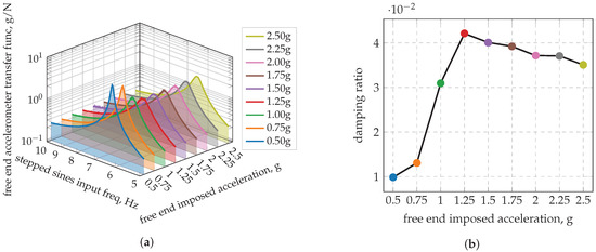 Efficient Discrete Element Modeling of Particle Dampers