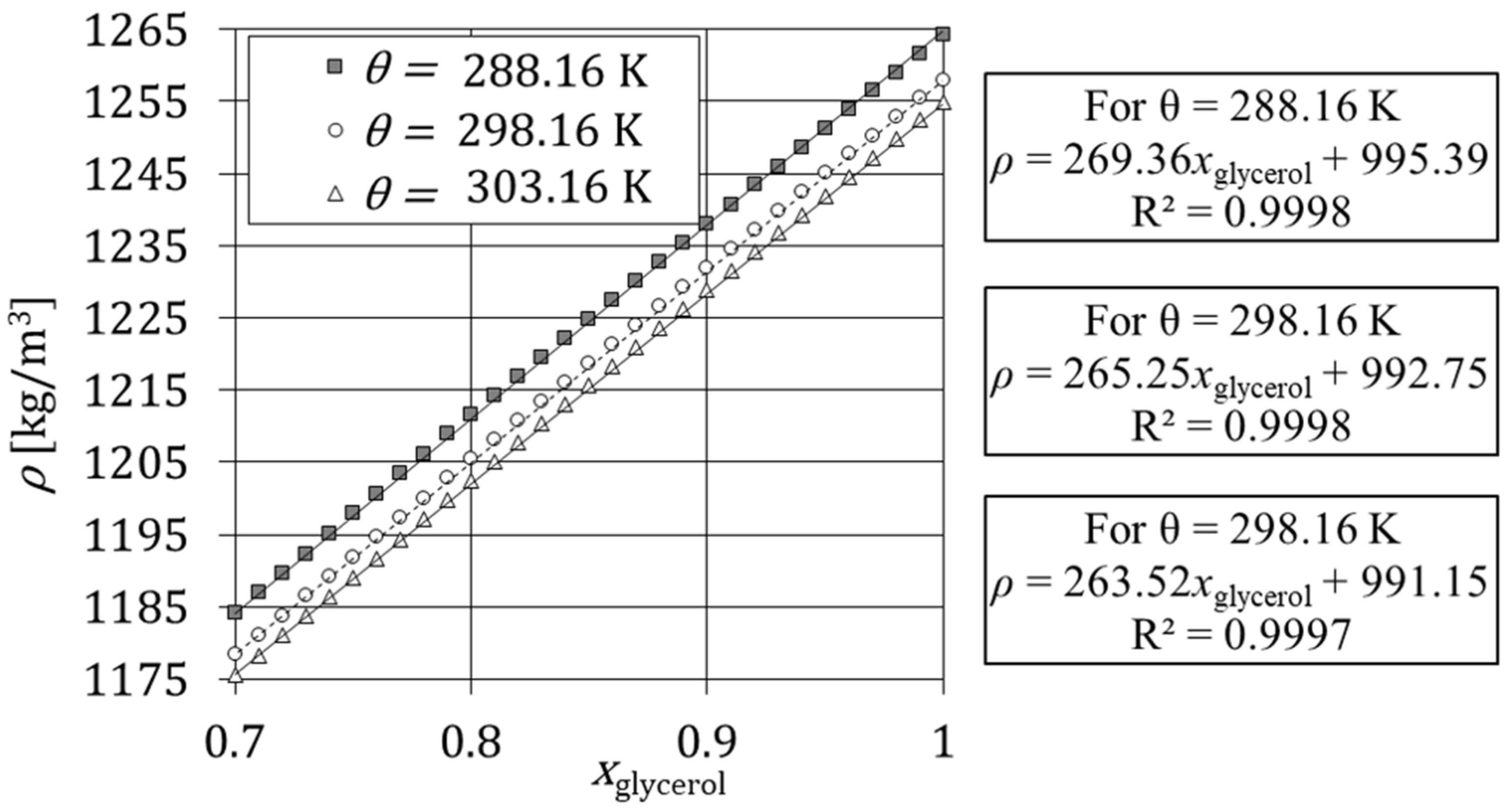 Design of Model Fluids for Flow Characterization Experiments Involving ...