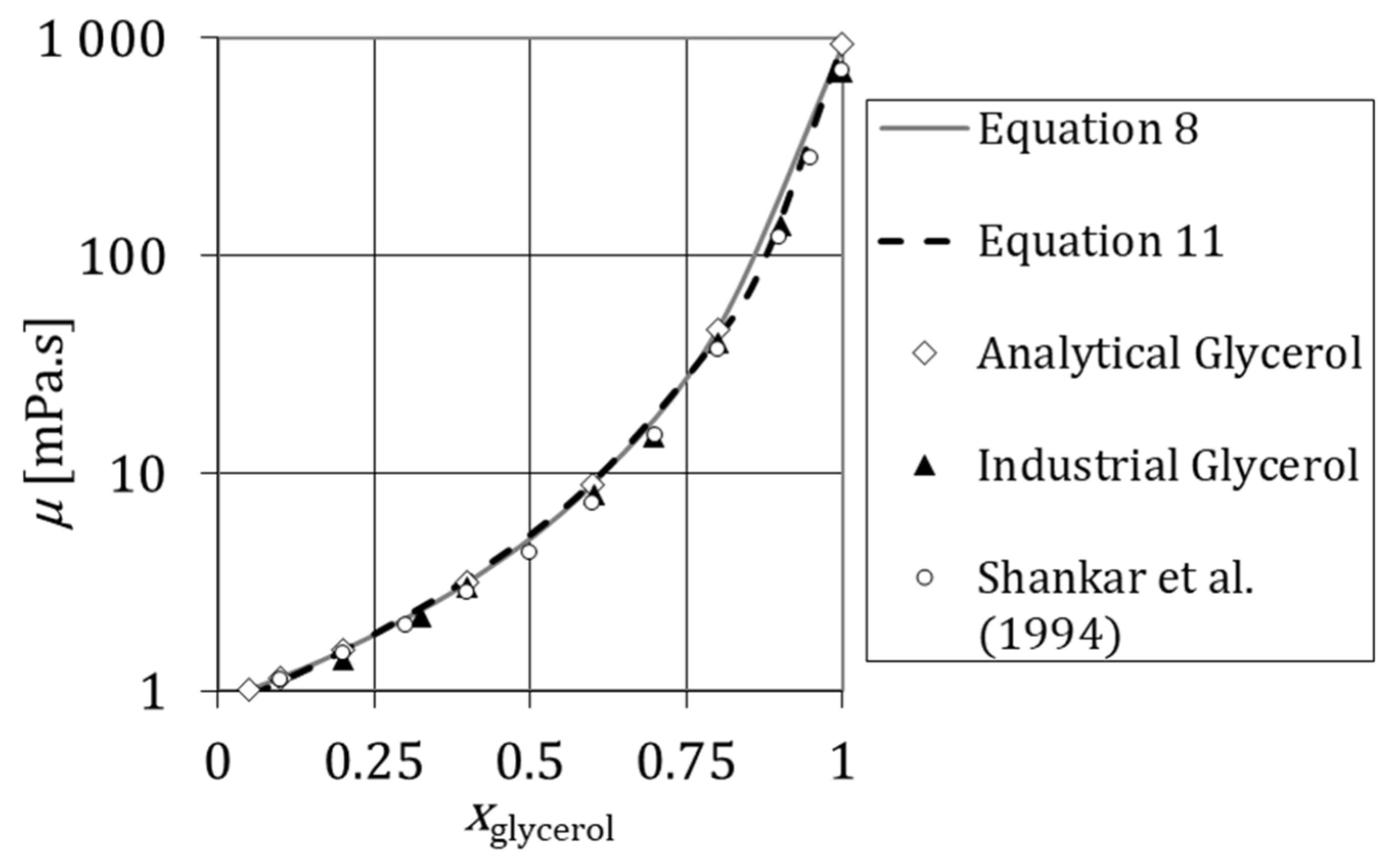 Design of Model Fluids for Flow Characterization Experiments Involving ...