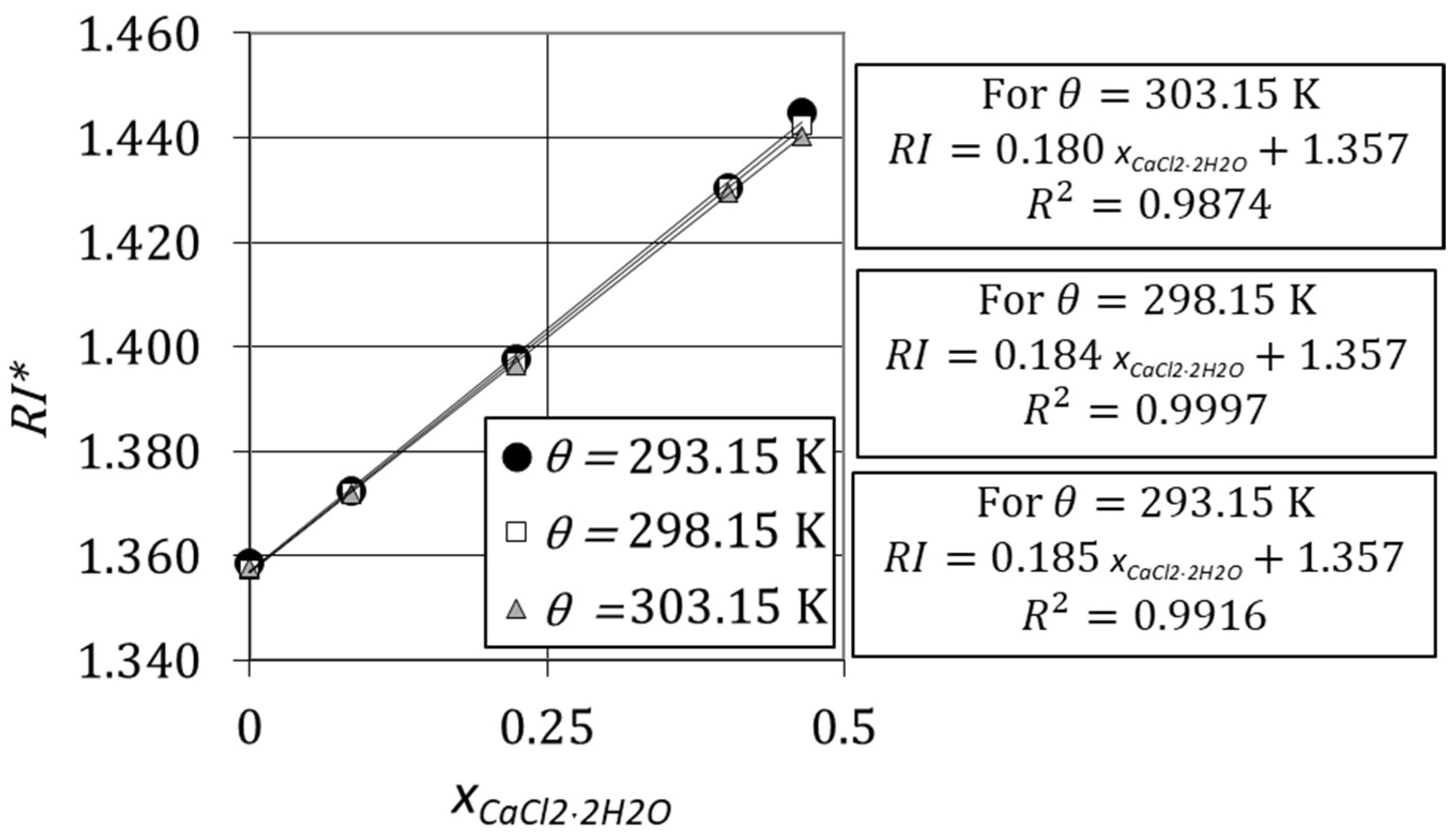 Design of Model Fluids for Flow Characterization Experiments Involving ...