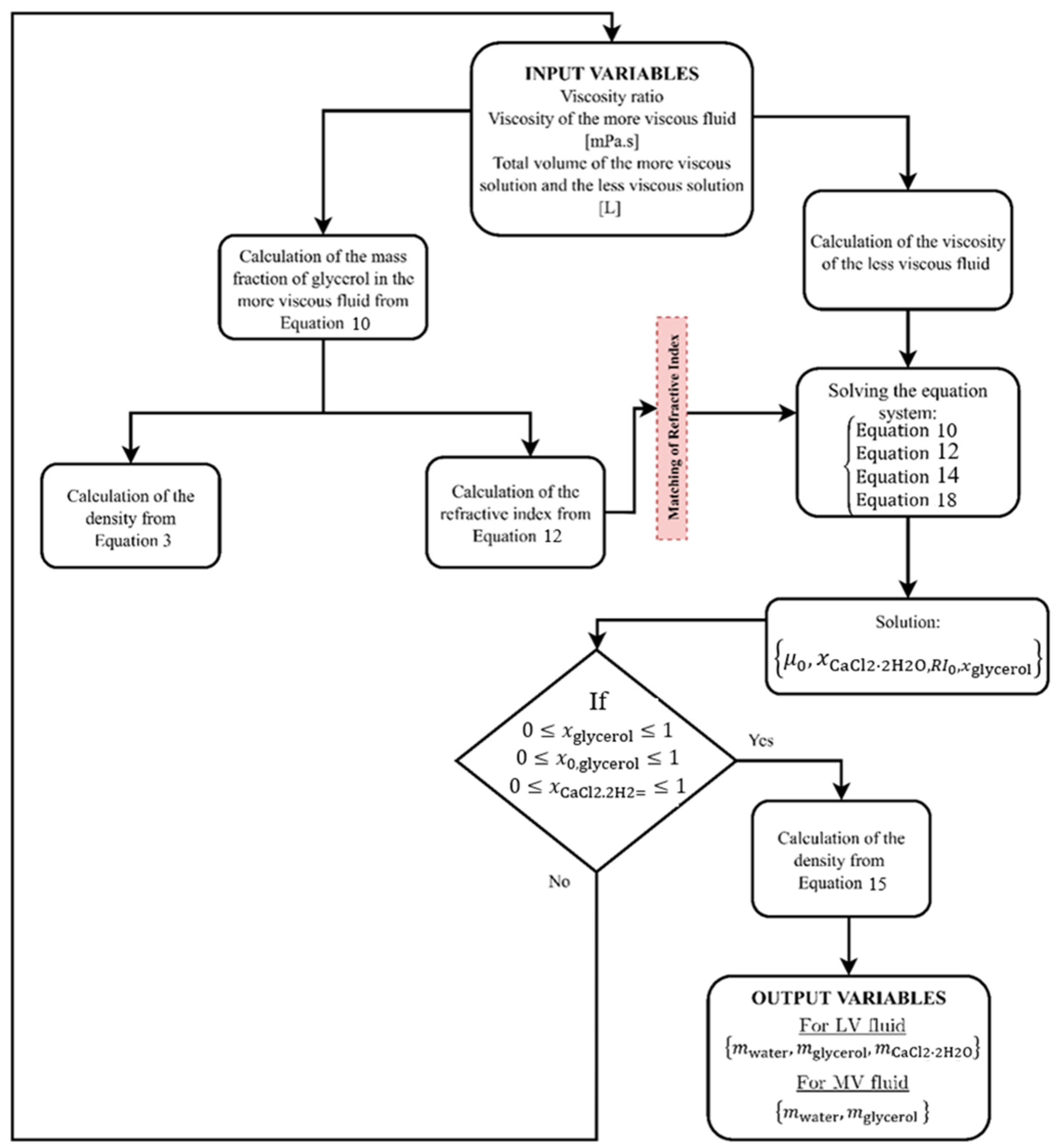 Design of Model Fluids for Flow Characterization Experiments Involving ...