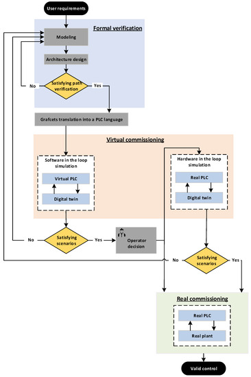 A Fault-Tolerant and a Reconfigurable Control Framework: Application to ...