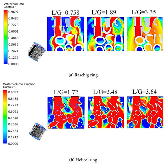 Evaluation of Hydrodynamic Performance of New Random Packing Structure ...